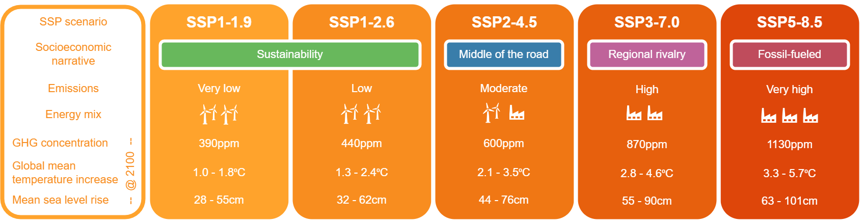 Factsheets CMIP5&RCPs or CMIP6&SSPs | LongPaddock | Queensland Government